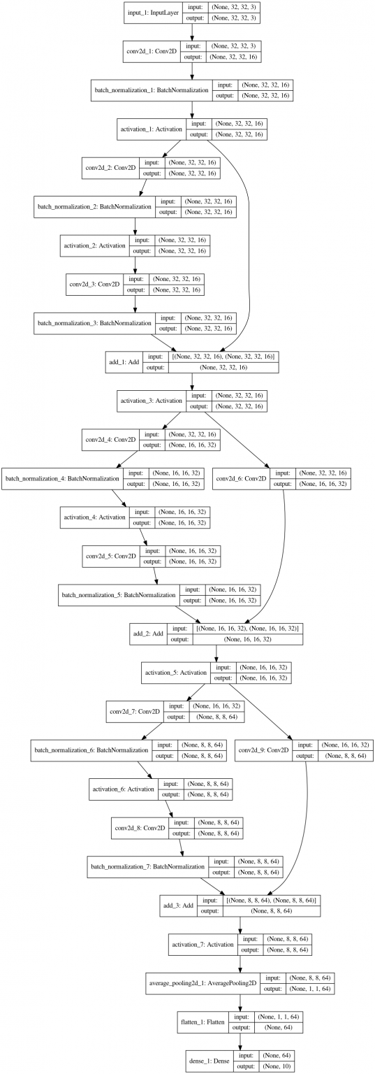 ResNetの層をゼロから増やしてみた - The Big Computing